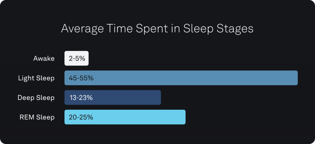 What Are The Stages Of Sleep & What Does Each Stage Do?