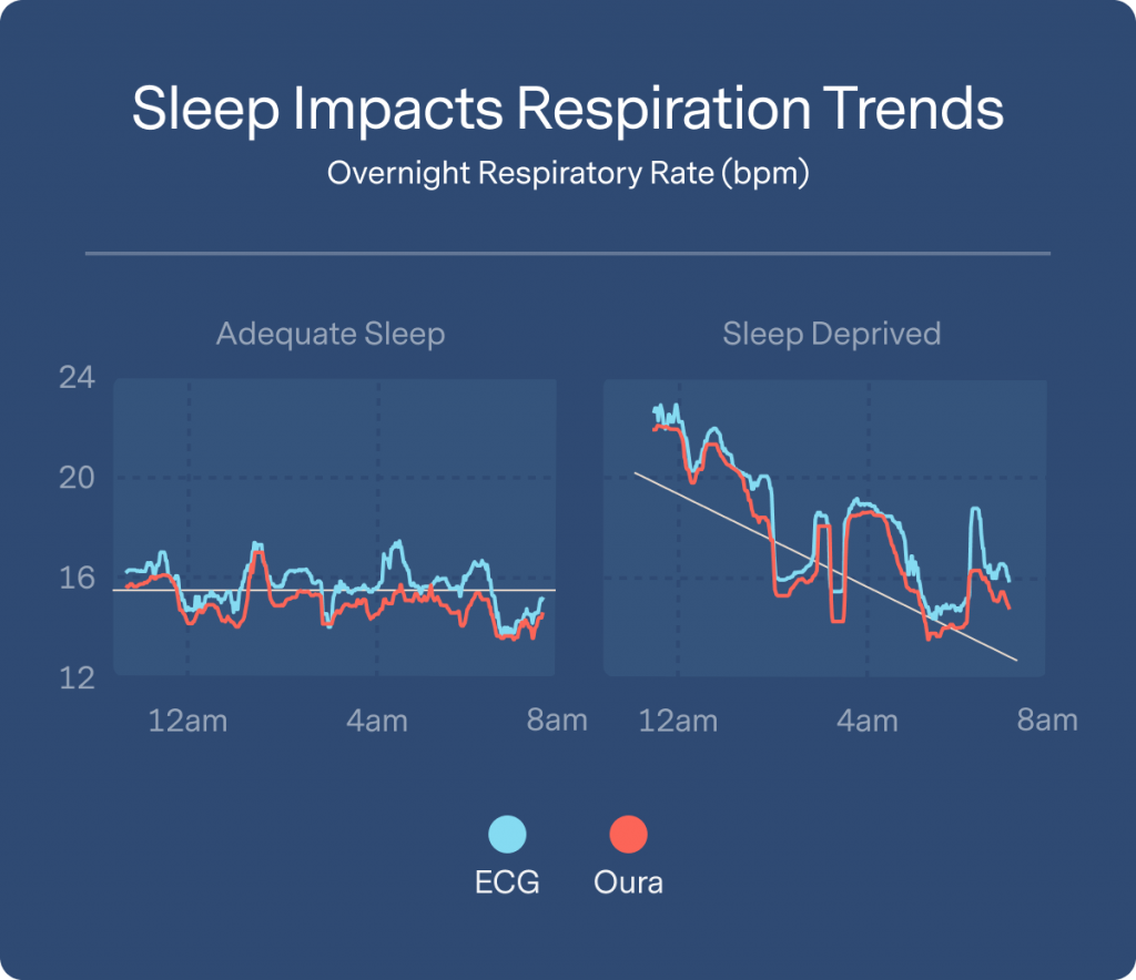 How Accurate Is Oura’s Respiratory Rate? - The Pulse Blog