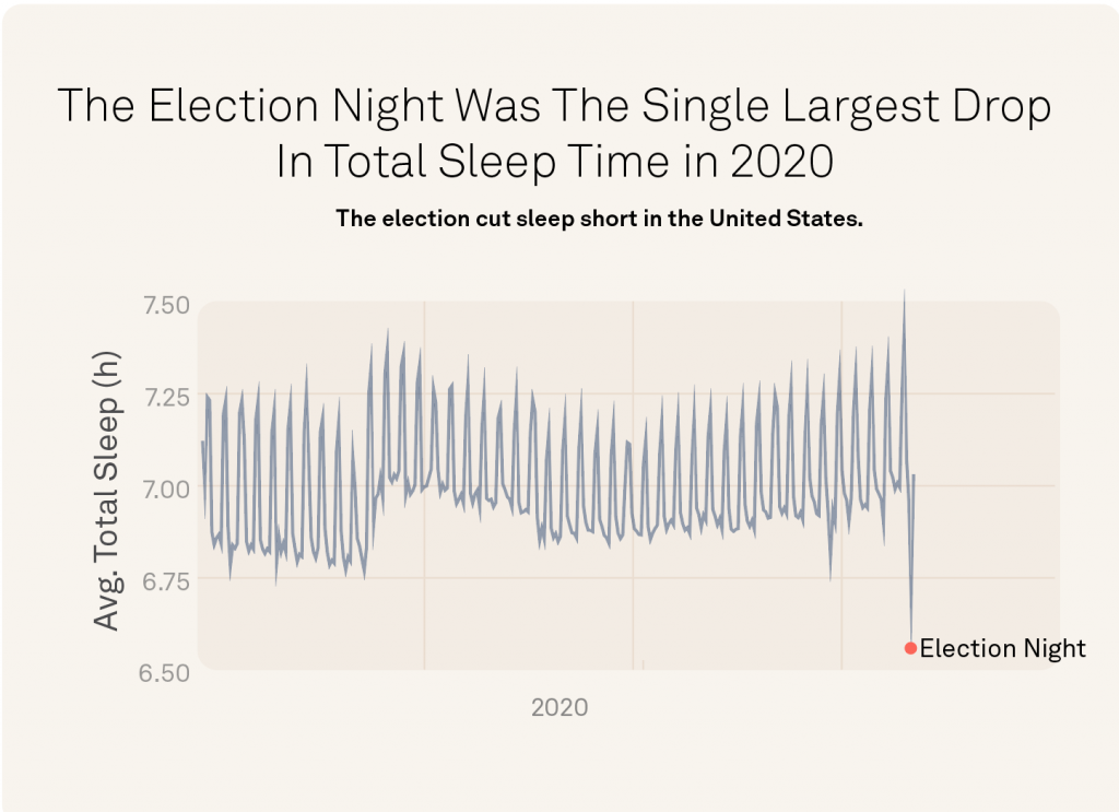 Can’t Sleep During Election Night? You’re Not Alone. - The Pulse Blog