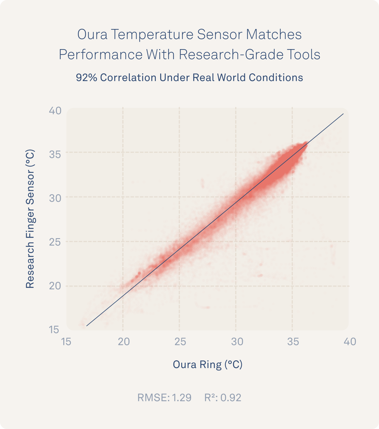 How Accurate Is Oura's Temperature Data? - The Pulse Blog