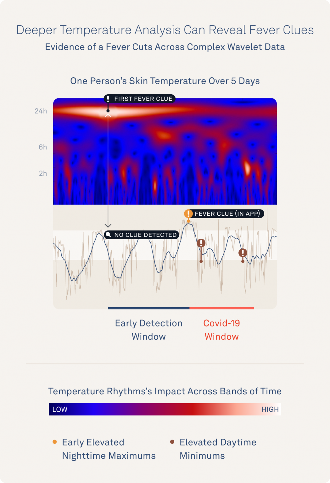UCSF Research Highlights Oura’s Potential to Identify Fevers and Aid in ...