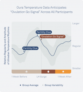 Oura Ring Used In Innovative Fertility Research - The Pulse Blog