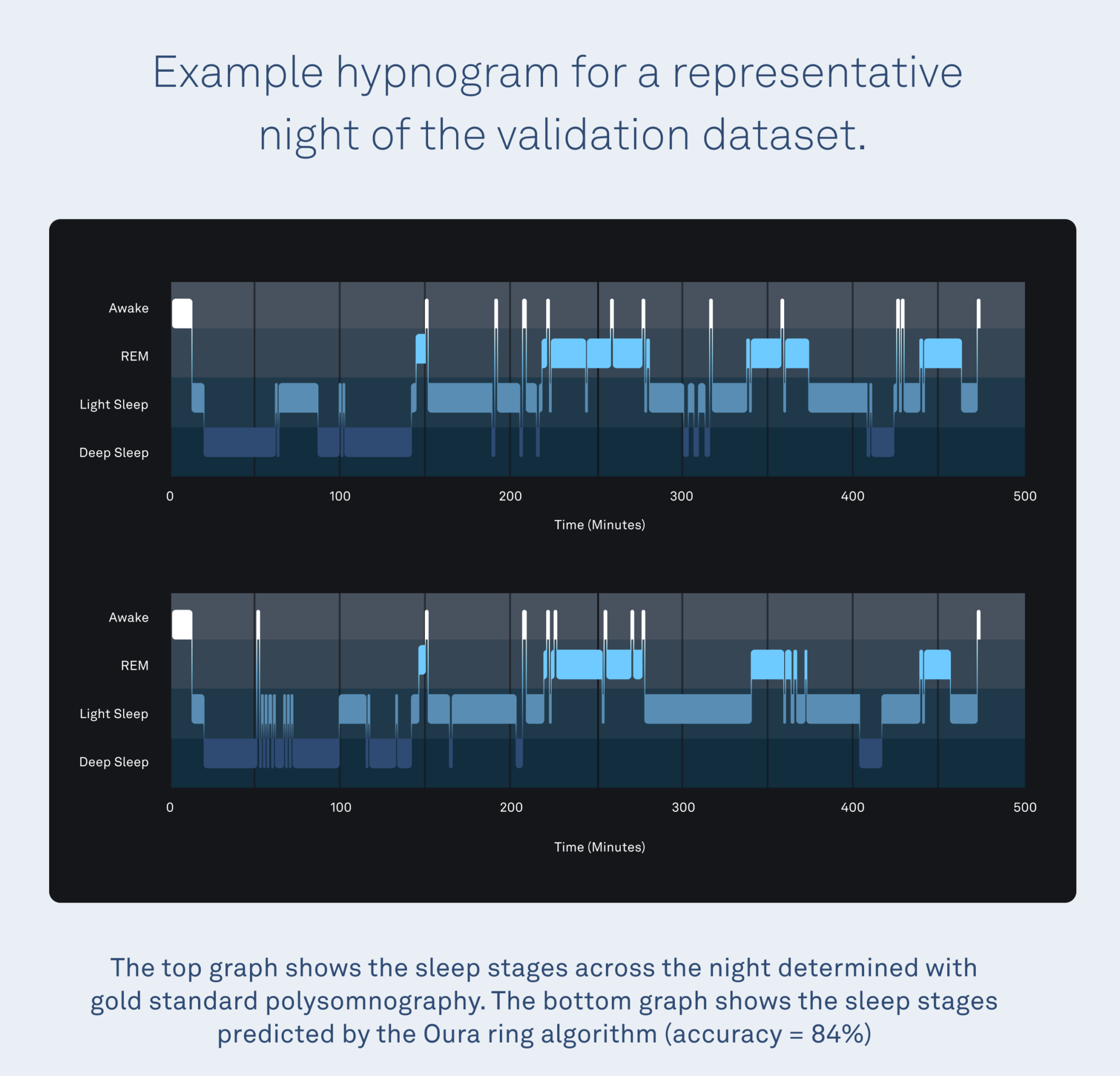 Oura Announces Results of New Sleep Staging Algorithm - The Pulse Blog