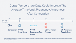 UCSD Study Shows Clear Oura Temperature Increase After Conception - The ...