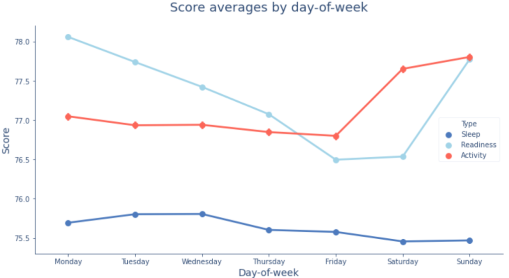 How Oura Members’ Readiness Scores Change Throughout The Week - The ...