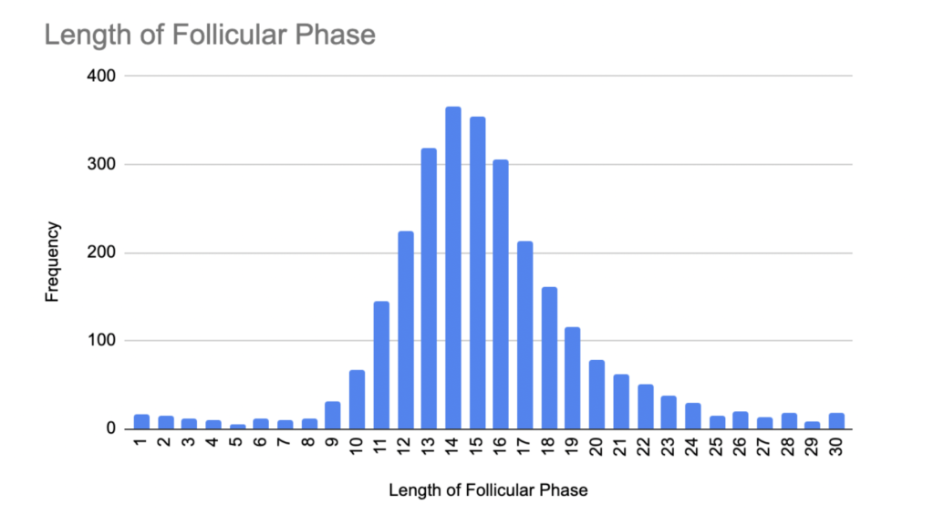 Busting The 14 Day Ovulation Myth The Pulse Blog