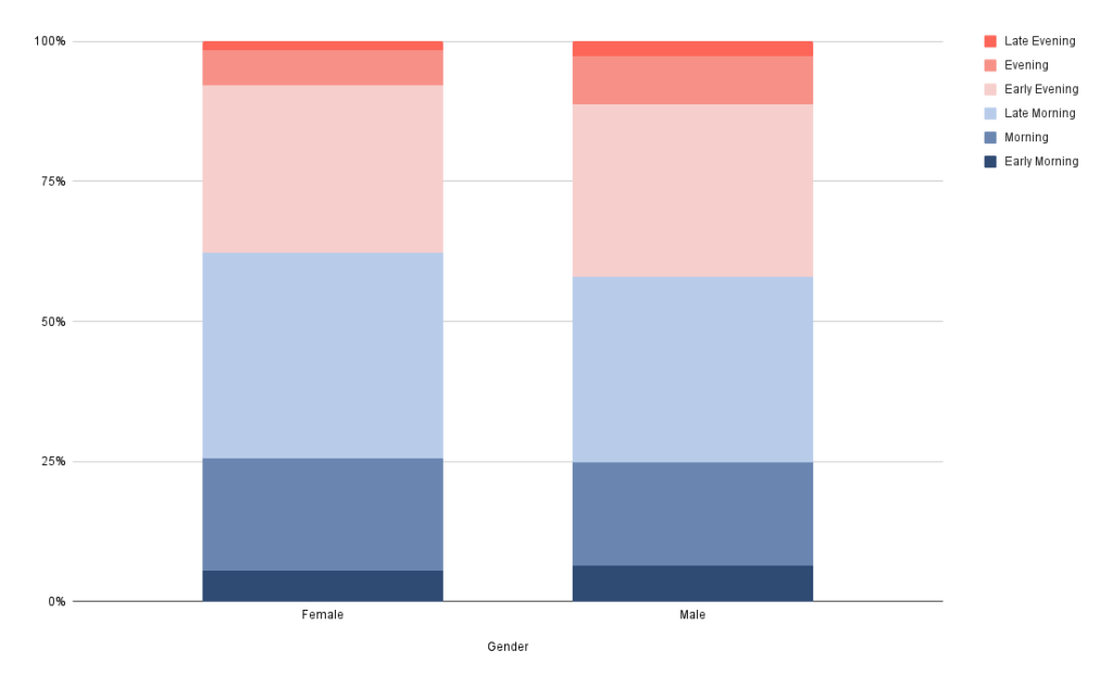 Oura Data Shows How Members’ Chronotypes Vary By Age, Gender, and ...