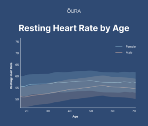 Sleeping Heart Rate by Age: What’s the Average Resting Rate?