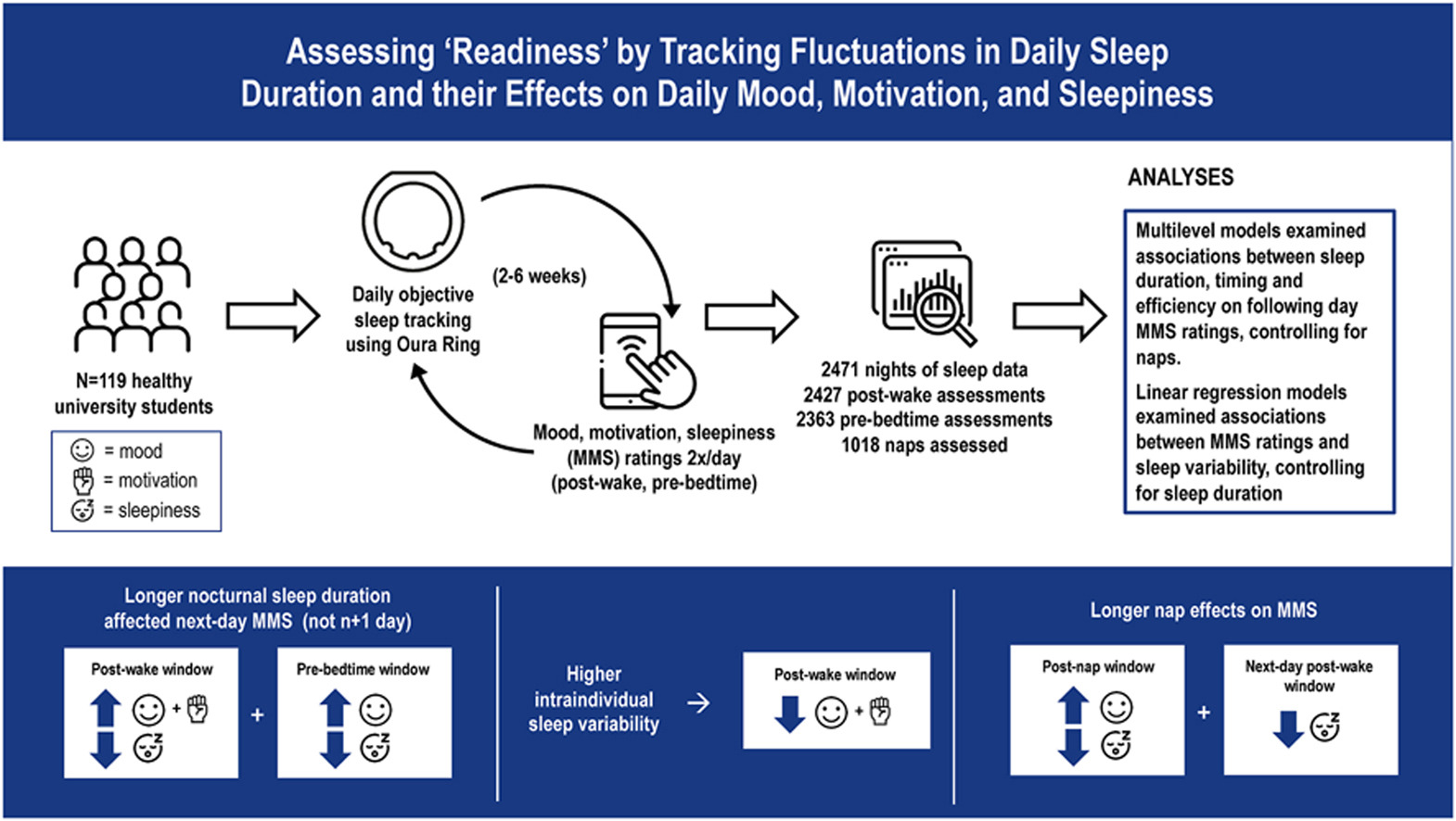 New Study Uses Oura to Uncover the Link Between Sleep and Self-Reported ...